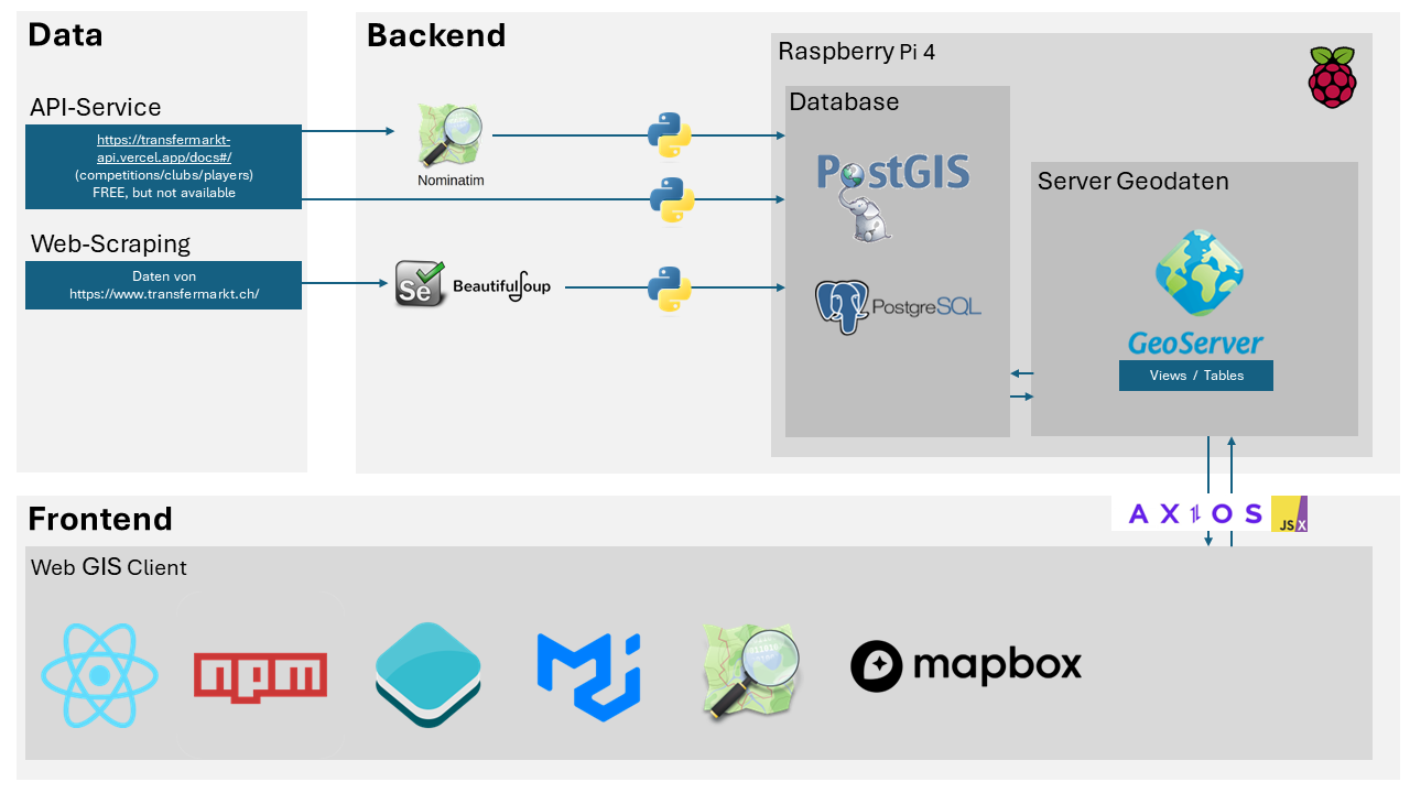 Aufbau Geodateninfrastruktur (GDI) | FootballMap